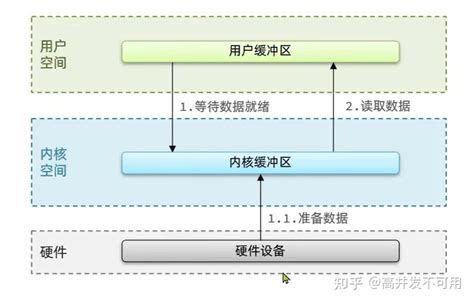 第二篇 网络io通信模型 知乎