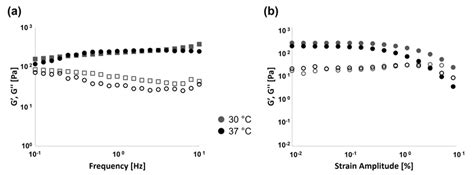 Fig S7 Storage Modulus G Solid Symbols And Loss Modulus G Open Download Scientific