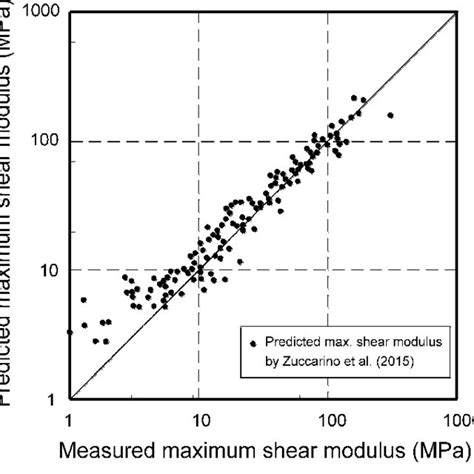 Predicted Versus Laboratory Measured Maximum Shear Modulus By Zuccarino Download Scientific