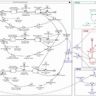A Complete Causal Loop Diagram Download Scientific Diagram