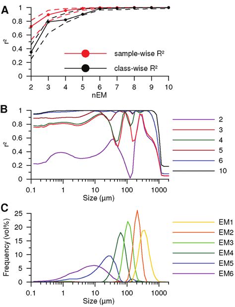 End Member Modelling Results Of Core Sd 4 A The Median Sample Wise Download Scientific
