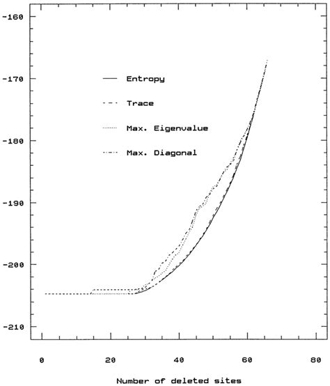 Comparison Of The Conditional Entropy Except For Constant Terms In Download Scientific