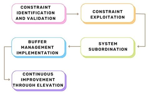 Drum Buffer Rope Theory Of Constraints Ssdsi