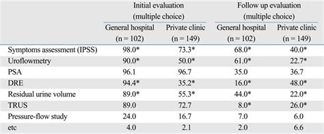 The Incidence Of The Diagnostic Test For Patients With Bph As The