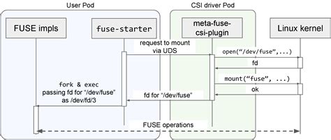 Meta Fuse Csi Plugin A Csi Plugin For All Fuse Implementations Preferred Networks Research