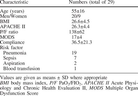 Baseline Characteristics Of Ards Patients Download Scientific Diagram