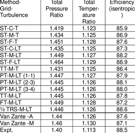 Nasa Stage Steady And Unsteady Simulation Results Download Table