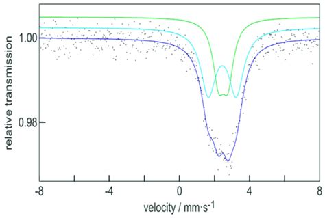 Experimental Data Points And Simulated Continuous Lines 119m Sn