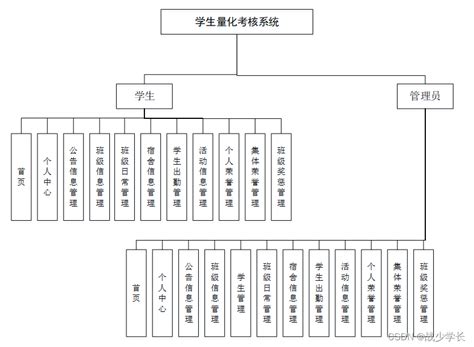 附源码 Javassm计算机毕业设计学生量化考核系统【源码数据库lw部署】学生信息量化考核管理系统网络版 Csdn博客