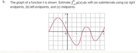 Solved The Graph Of A Function T Is Shown Estimate Chegg Com