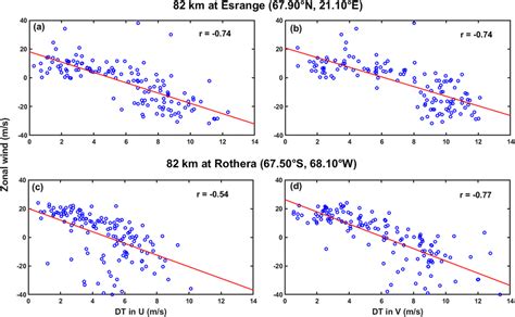 Scatter Plot Of Dt Amplitude In A C Zonal Wind And B D Meridional Scatter Plot Of Dt Amplitude In A C Zonal Wind And B D Meridional
