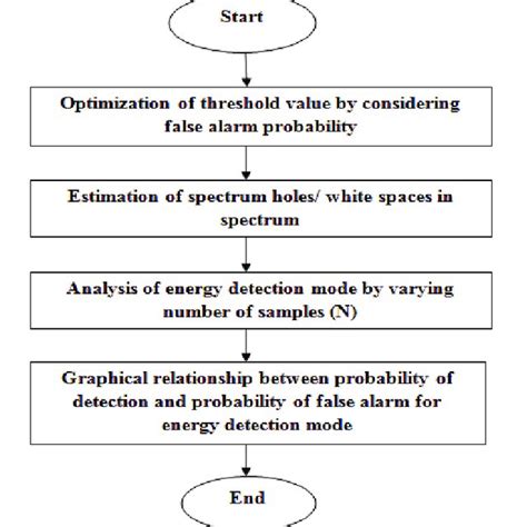 Flowchart For Complete Spectrum Sensing Technique Energy Detection Download Scientific Diagram
