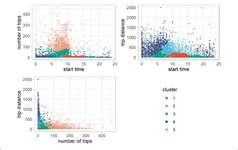 Bivariate Plots Colored By Cluster Download Scientific Diagram