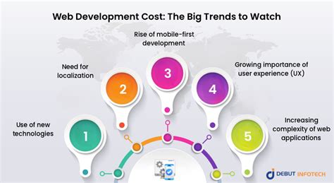 Web App Development Cost An In Depth Guide