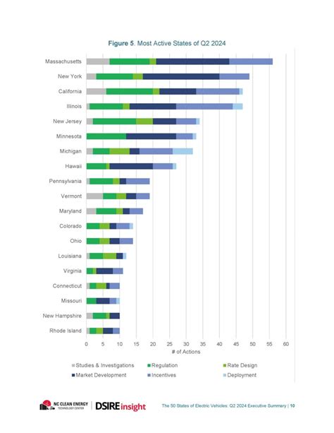 Report Shows Us States And Utilities Easing Into Evs Pv Magazine Usa