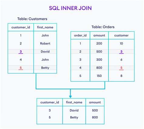 Tutorial Sql Inner Join Table Untuk Beginner Level