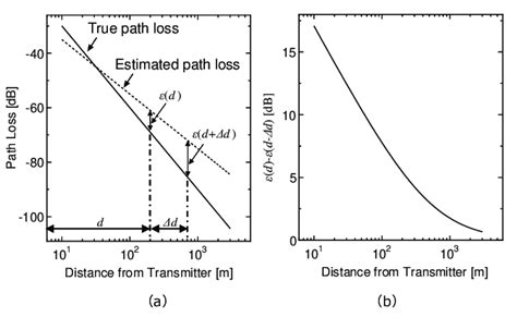 example of path loss modeling where η 3 0 ˆ η 2 0 p c 0 0 ˆ p