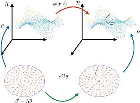 The Orbit Correspondence Induced By The Invariance Equation The Orbits Download Scientific