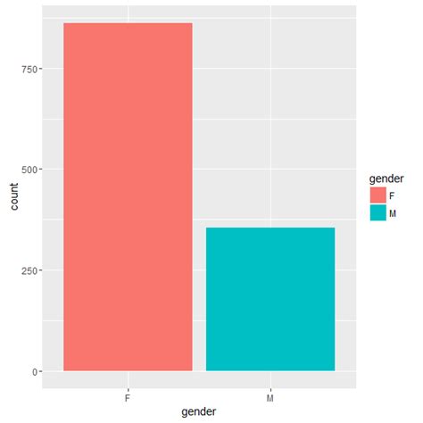Thiết Kế Biểu đồ Bằng R Phần 1 Thiết Kế Biểu đồ Với Gói Ggplot2