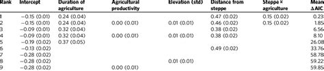Gls Spatial Models With Different Predictor Variables Ranked According