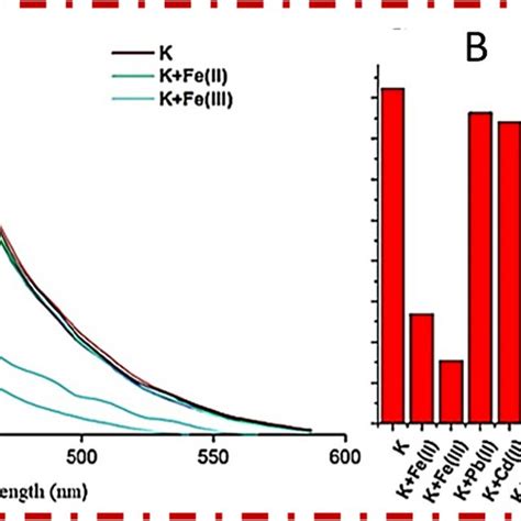 A Emission Spectra Of Ligand K With Different Metal Ions B Bar Download Scientific Diagram