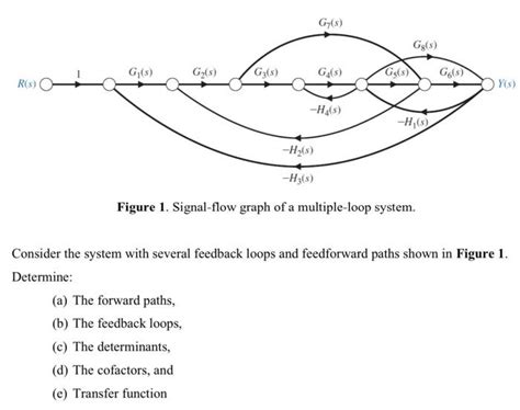 Solved Figure Signal Flow Graph Of A Multiple Loop Chegg Com