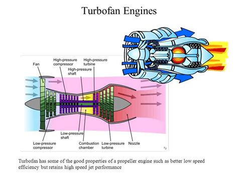 The Fascinating World Of Turbofan Ts Diagrams