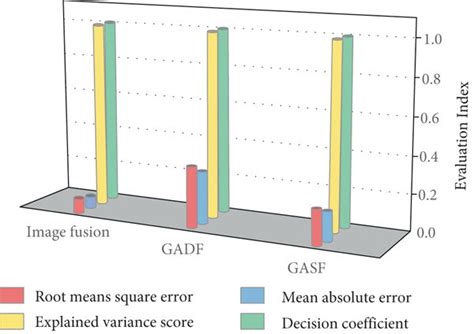 Evaluation Indexes For Three Input Methods Download Scientific Diagram