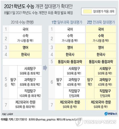 2021 수능 최소 4과목 절대평가통합사회·과학 추가 확정