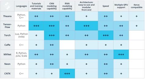 Open Source Deep Learning Frameworks And Visual Analytics Data