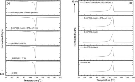 Dsc Curves Obtained In The A First Cooling And B Second Heating Of Download Scientific
