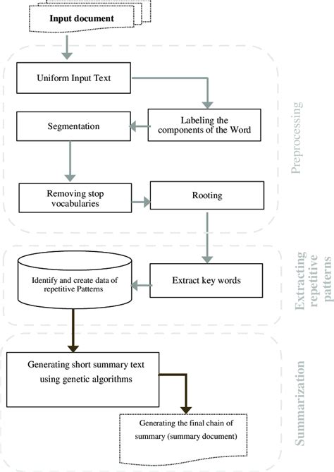 The New Proposed Summarization Method Download Scientific Diagram