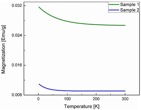 Temperature Dependent Magnetization At 01 T From 2 To 300 K For Sample