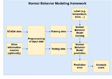 Table 1 From Overview Of Normal Behavior Modeling Approaches For Scada Based Wind Turbine