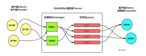 Rabbitmq之交换机rabbittemplate使用默认交换机 Csdn博客
