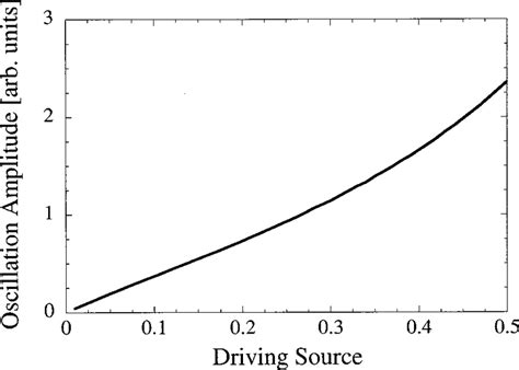 Plot Of The Amplitude Of The Oscillation Of An Oscillatory Current As A