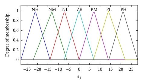 Input Membership Function For Temperature Download Scientific Diagram