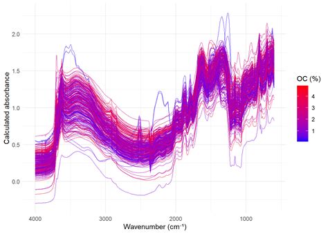 R And Chemometrics Plotting Mir Spectra With Ggplot2