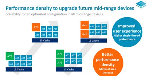 Arms Cortex A76 Cpu Will Clock At 3 3ghz With A 35 Power Boost And 33