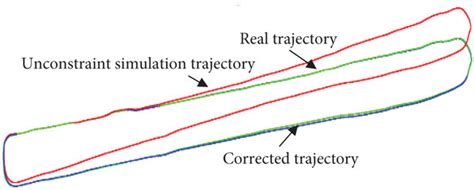 Simulated Trajectory And Real Trajectory Download Scientific Diagram