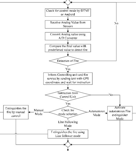 Flow Chart Of Programming For Fire Extingusher Robot Download Scientific Diagram