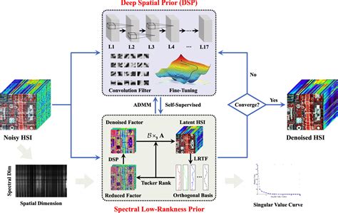 Figure 1 From Cooperated Spectral Low Rankness Prior And Deep Spatial Prior For Hsi Unsupervised
