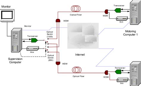 NIST Node QKD Network Download Scientific Diagram