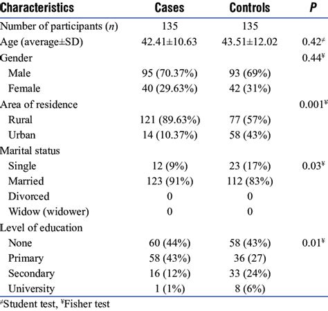 Comparison Of Sociodemographic Variables Between Cases And Controls