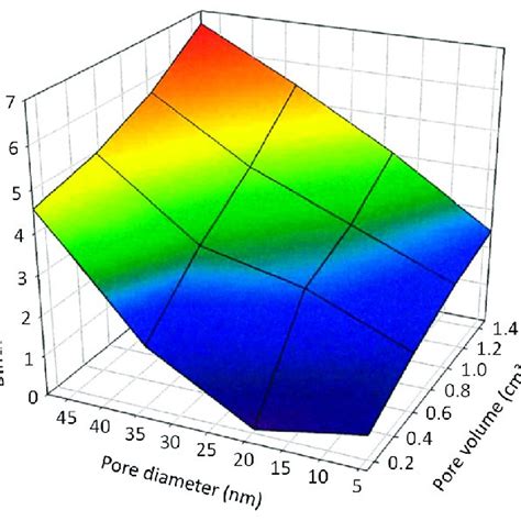 Three Dimensional Plot For Depicting Alterations In The Diffusion Download Scientific Diagram