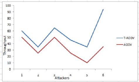 Figure 73 From Mitigation Of Malicious Nodes Using T Aodv In Manet