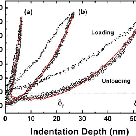 Force Versus Indentation Depth F δ Curves Showing Afm Tip Indentation Download Scientific