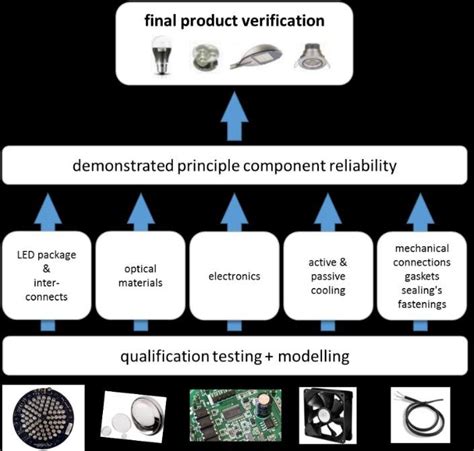 Principal Component Reliability Testing And Demonstration On Final Download Scientific Diagram