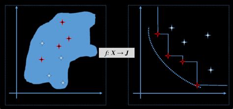 Pareto Optimality And Dominance Concepts For A Min Min Mop Dark Download Scientific Diagram
