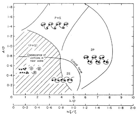 6 Different Vortex Synchronization Modes In The Wavelength Amplitude Download Scientific